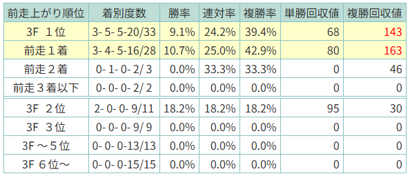【朝日杯FS × 過去データ分析】前走1着が必須。ただしその中身も大切！（JRA-VANコラム）｜スポーツ情報はdメニュースポーツ