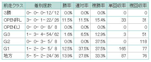 G1／Jpn1につながるアンタレスSを分析！ （JRA-VANコラム）｜スポーツ情報はdメニュースポーツ