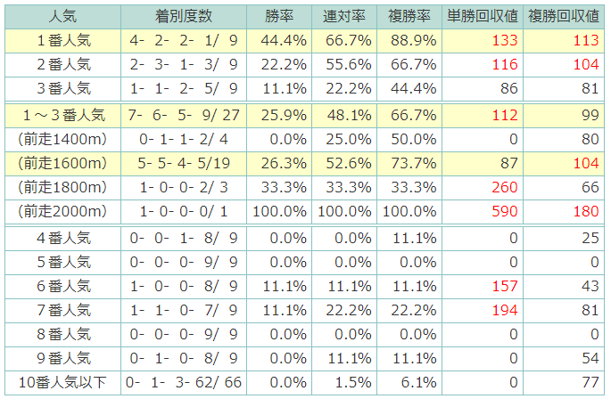 関連度合いが高い前走コースは？ 朝日杯FS分析（JRA-VANコラム）｜スポーツ情報はdメニュースポーツ