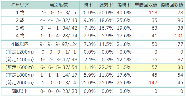 関連度合いが高い前走コースは？ 朝日杯FS分析（JRA-VANコラム）｜スポーツ情報はdメニュースポーツ