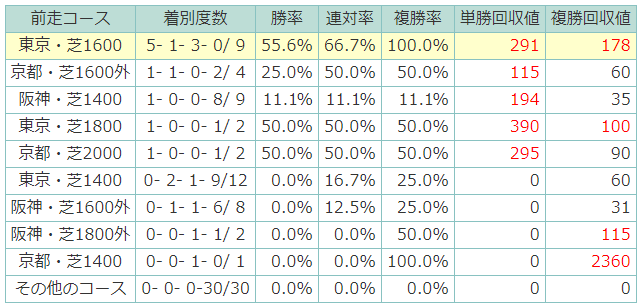 関連度合いが高い前走コースは？ 朝日杯FS分析（JRA-VANコラム）｜スポーツ情報はdメニュースポーツ