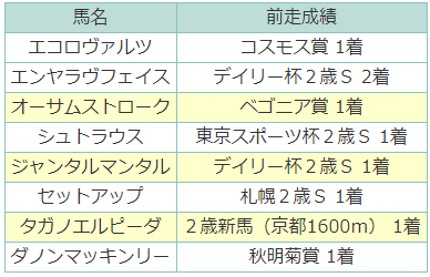 関連度合いが高い前走コースは？ 朝日杯FS分析（JRA-VANコラム）｜スポーツ情報はdメニュースポーツ